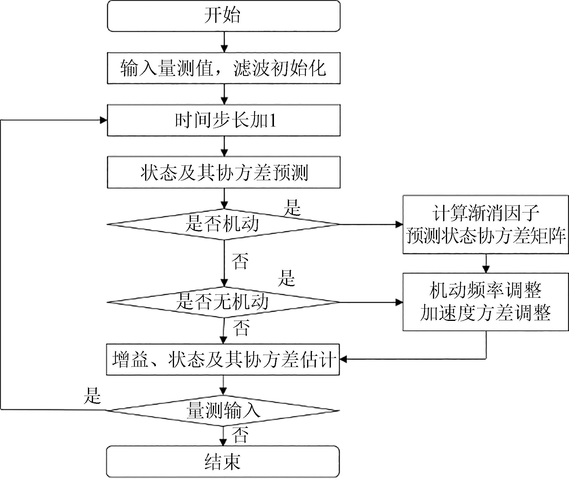 Parameter Adaptive Tracking Algorithm Based On Maneuver Detection