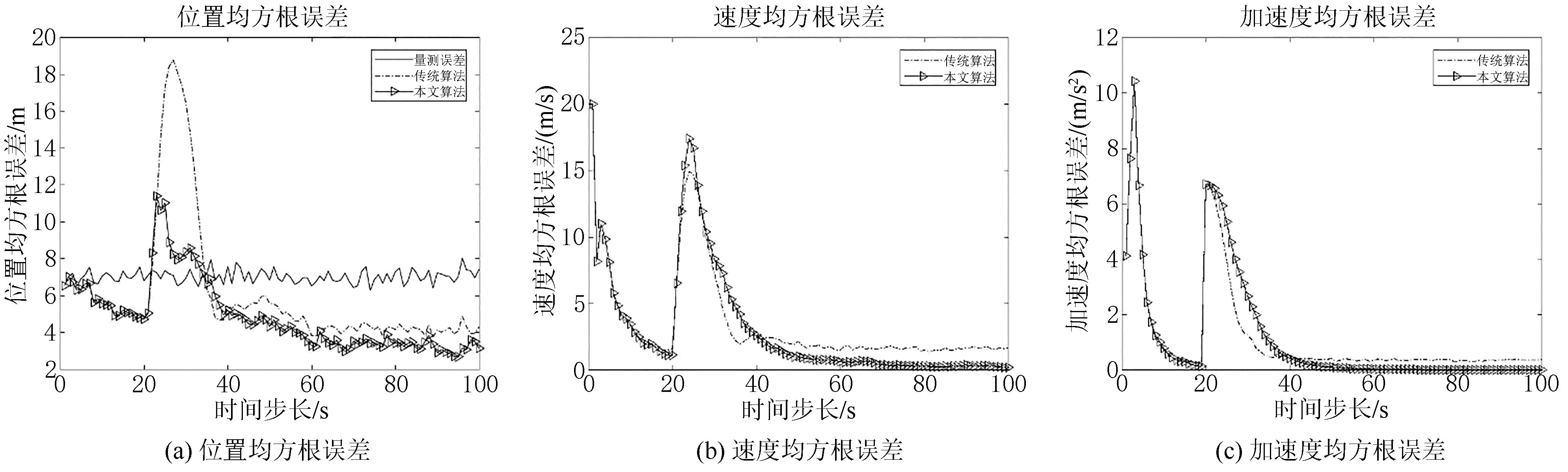 Parameter Adaptive Tracking Algorithm Based On Maneuver Detection